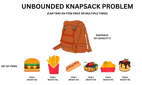 Objective Of The Knapsack Problem Naukri Code 360