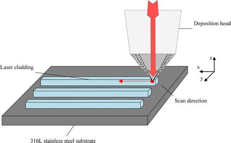 Scanning Pattern For Fabricating The Single Track Download