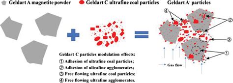 A Review On Applications Of Fine Particles Integrated With Fluidization Technologies Song A Review On Applications Of Fine Particles Integrated With Fluidization Technologies Song
