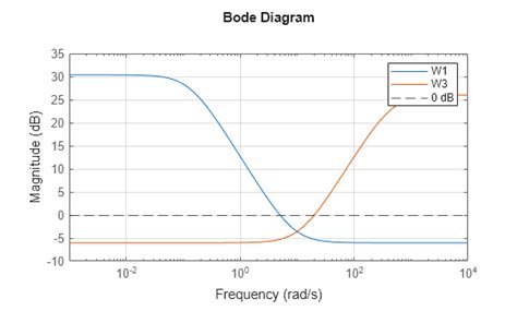 Mixed Sensitivity Loop Shaping
