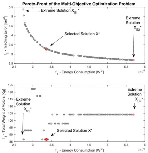 Pareto Front For Motor Selection Download Scientific Diagram