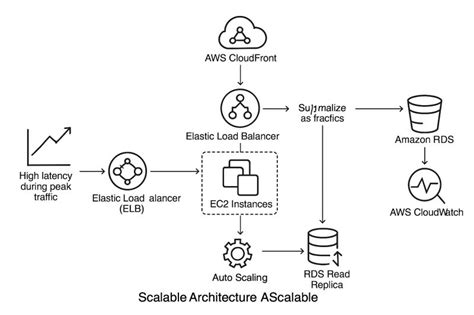 Solving Aws Performance Issues With Scalable Architecture Tharunesh Dillikar Posted On The