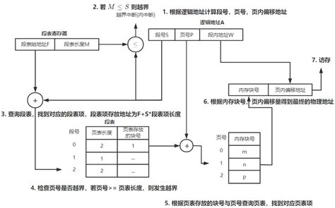 【操作系统】内存管理 页表基址寄存器 csdn博客