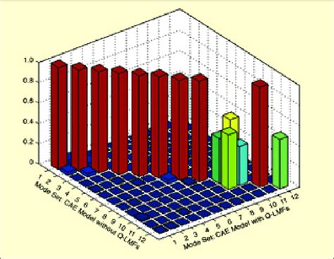 MAC Matrix Showing Mode Shape Correlation Between Modes From CAE Model Download Scientific