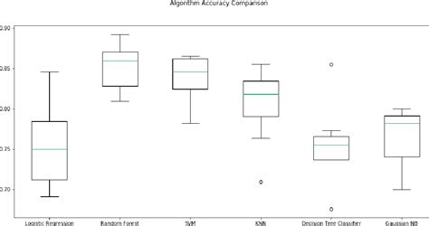 Figure 2 From Employee Attrition Estimation Using Random Forest