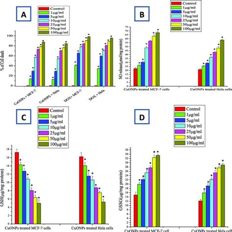 Qualitative Characterization Of Nuclear Morphology By Dapi Staining Download Scientific Diagram