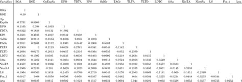 Correlation Matrix Of Variables Download Table