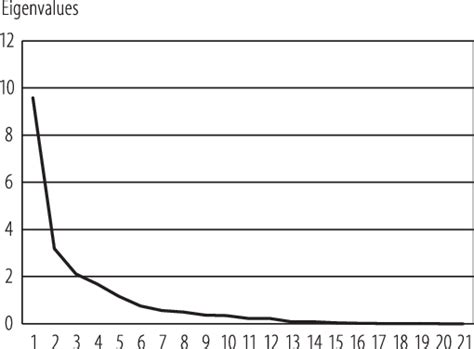 The Dynamics Of Eigenvalues Of The Initial Variables Correlation Matrix