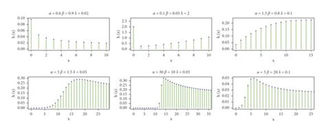 Different Shapes Hrf Of Deowe Distribution By Using Different Values