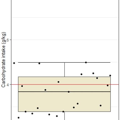 Correlation Between Carbohydrate Intake And Body Fat Percentage In