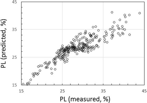 Plot Showing The Comparison Between The Predicted And Experimentally Download Scientific