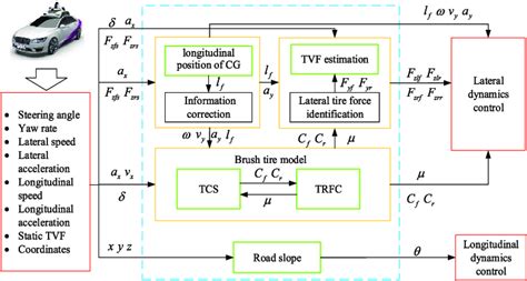 the logic block diagram of the multi parameter joint estimation