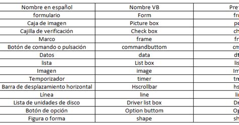 Lenguaje Visual Basic Tabla De Nombres Y Prefijos De Los Controles De Visual Basic