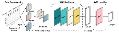 Schematic Diagram Of The Cnn Svm Structure Download Scientific Diagram