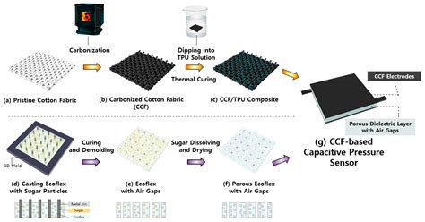 Carbonized Cotton Fabric Based Flexible Capacitive Pressure Sensor
