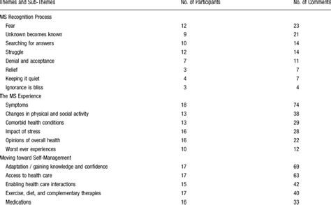 theme and sub theme code frequencies download table