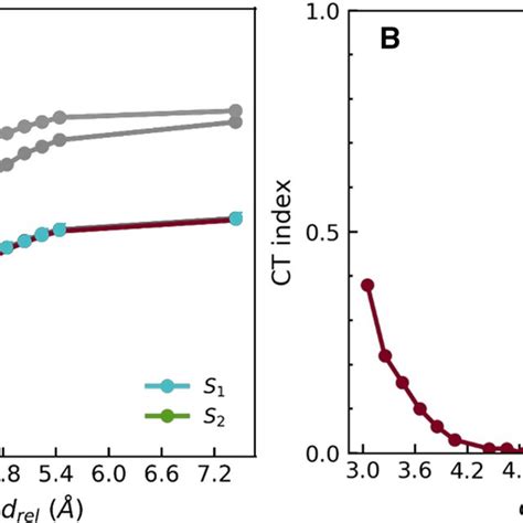 Optimized Structures Of Pyrenepyrene A And Pyrenenaphthalene B In
