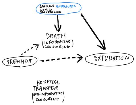 Regression Competing Risks Time To Event Analysis Cross Validated