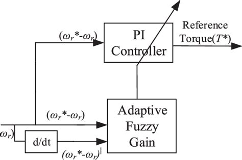 Block Diagram Of Fgs Tuned Pi Speed Controller Download Scientific