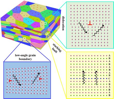 The 3d Schematic View Of Microstructures In Snse Based Compounds