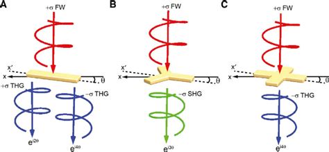 nonlinear optical holography and encryption a nonlinear metasurface