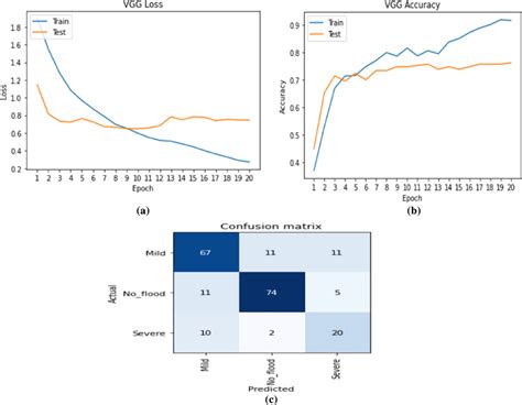 Vgg16 Models Training And Validation A Loss B Accuracy C Confusion Matrix Download Scientific