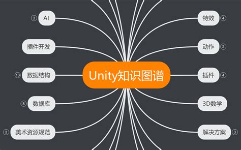 Unity知识图谱 思维导图模板processon思维导图、流程图 Unity知识图谱 思维导图模板processon思维导图、流程图