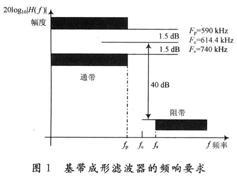 基于多速率da的根升余弦滤波器的fpga实现 Fpga开发者技术社区 电子技术论坛 广受欢迎的专业电子论坛