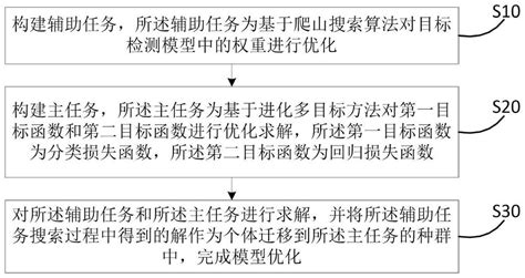 Detection Model Optimization Method And System Combining Evolutionary