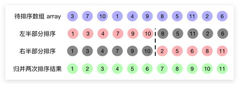 排序算法二：merge Sort 归并排序 知乎
