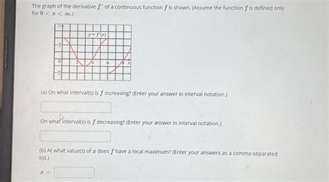 Solved The Graph Of The Derivative F Of A Continuous Chegg