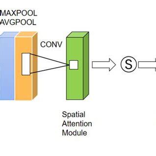 Spatial Attention Module Download Scientific Diagram