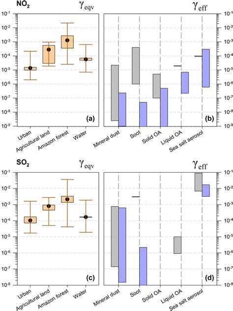 Uptake Coefficients γ Eqv A C γ Eff B D For No 2 And So 2 On