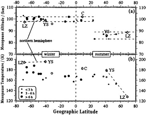 Mesopause A Altitude And B Temperature As A Function Of Latitude