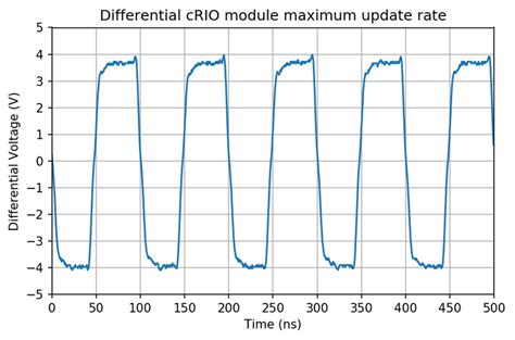 Module Maximum Update Rate Output Waveform Download Scientific Diagram