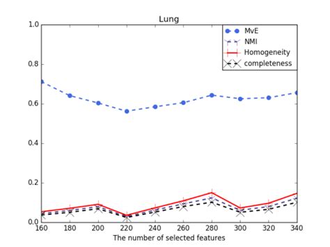 The Trends Of Mve Value And Clustering Indices For Four Dataset