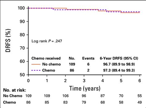 Distant Recurrence Free Survival Drfs By Chemotherapy Chemo Use In Download Scientific