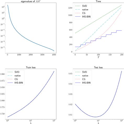 Training Loss Test Loss And Time Randomly Generated Data Download Scientific Diagram
