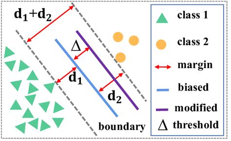 For Binary Classification With A Fixed Margin Of D1 D2 We Can