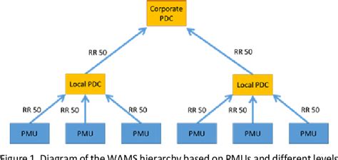 Figure 1 From Monitoring System Based On Phasor Measurement Units With Variable Reporting Rates