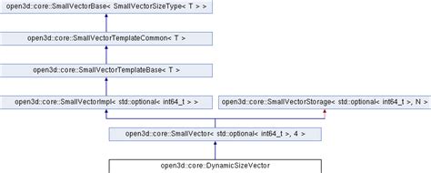 Open3d C Api Open3dcoredynamicsizevector Class Reference