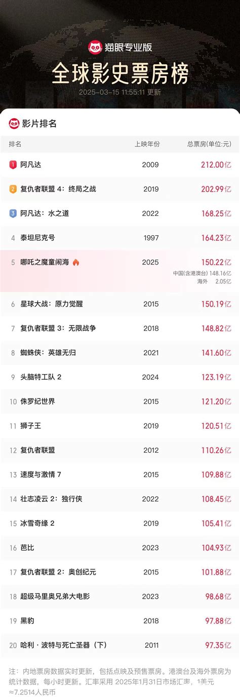 《哪吒2》票房破150亿元，超《星战7》进入全球前五