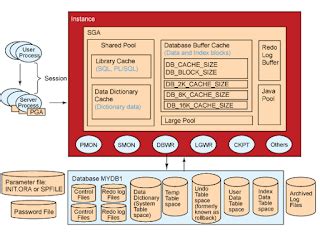 Basic Architecture Of Oracle Database And Basic Components G Cloud Technology Oracle Apps DBA