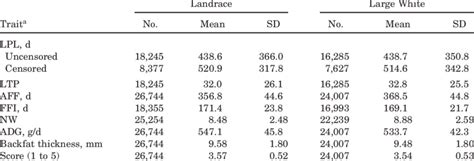 Number Of Observations Means And Standard Deviations Of The Traits Download Table