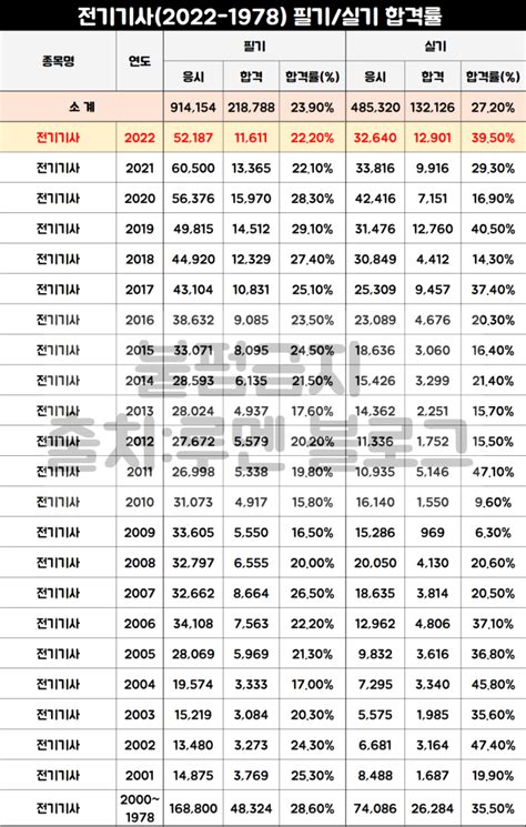 전기기사 자격증 응시자격ㅣ필기 실기 시험과목 난이도 합격률 Ft 연봉 네이버 블로그