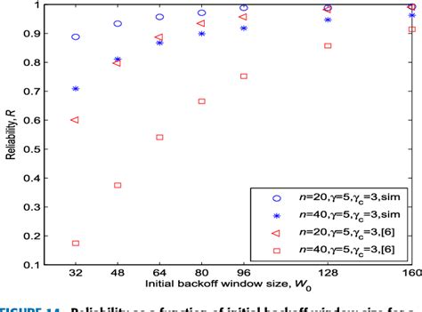 Figure 14 From Design And Analysis Of An Energy Efficient Csma Protocol For Asynchronous