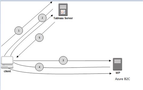 Is Azure AD B C With Azure AD Domain Services Possible Stack Overflow