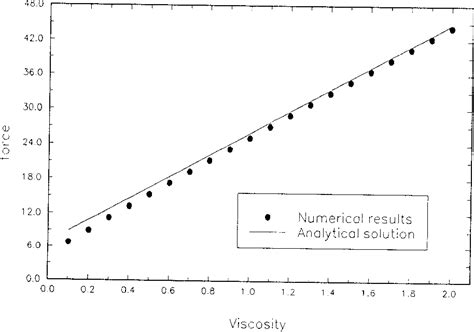 Figure 1 From A Boundary Element Solution Of Oseen Flow Past A Solid Body Semantic Scholar