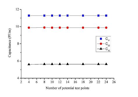 The Convergence Of Capacitance Parameters For The First Configuration