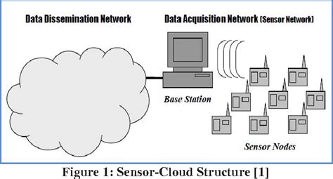 Figure 1 From Key Management For Secure Multicast Communication In